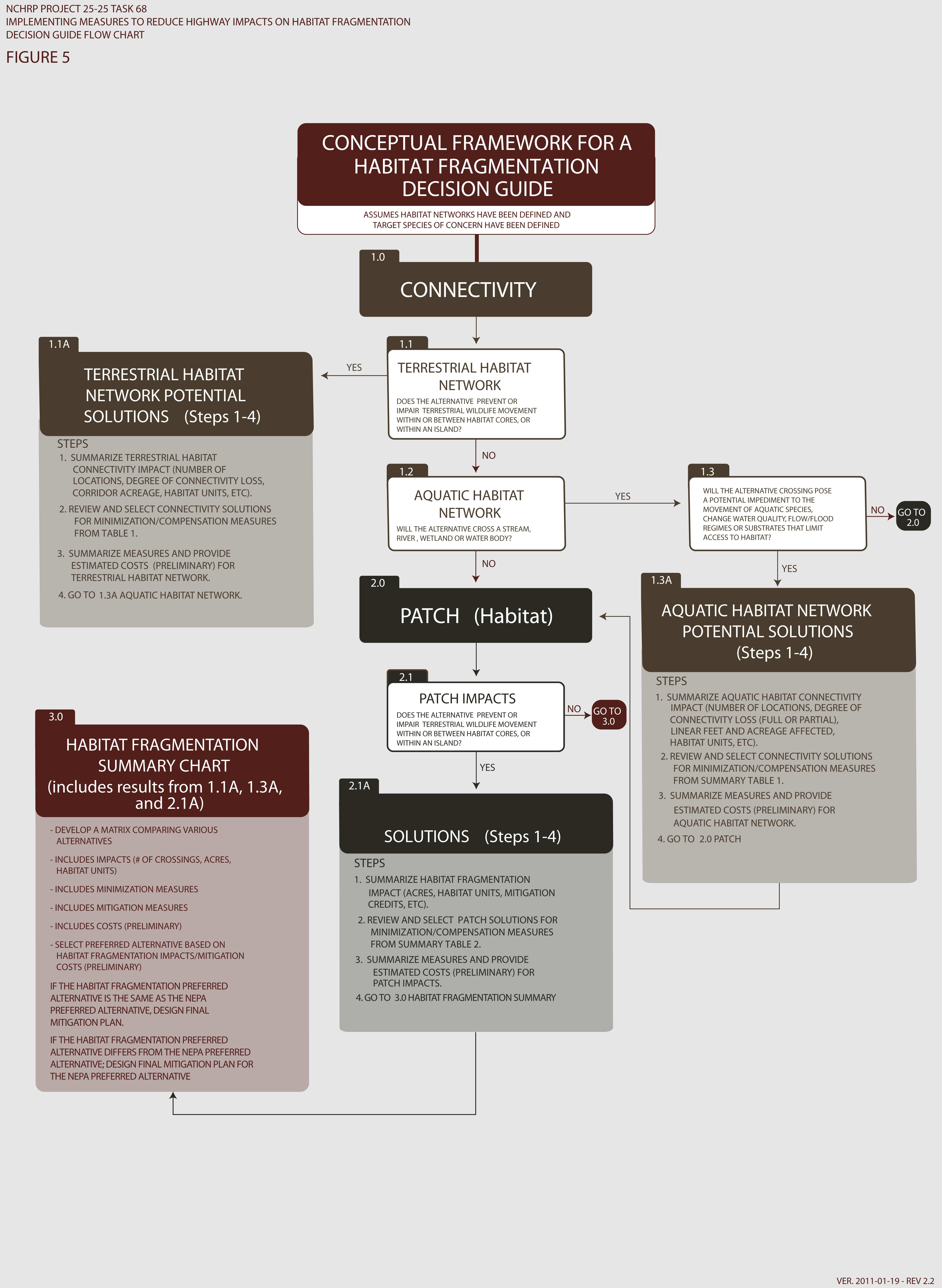 4.0 Conceptual Habitat Fragmentation Decision Guide Flow Chart