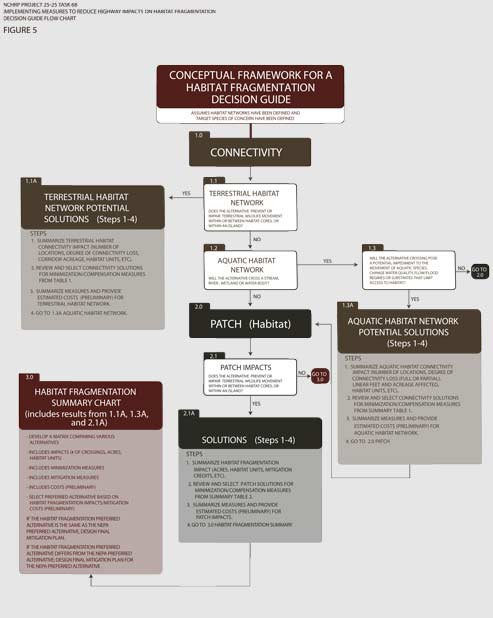 4.0 Conceptual Habitat Fragmentation Decision Guide Flow Chart